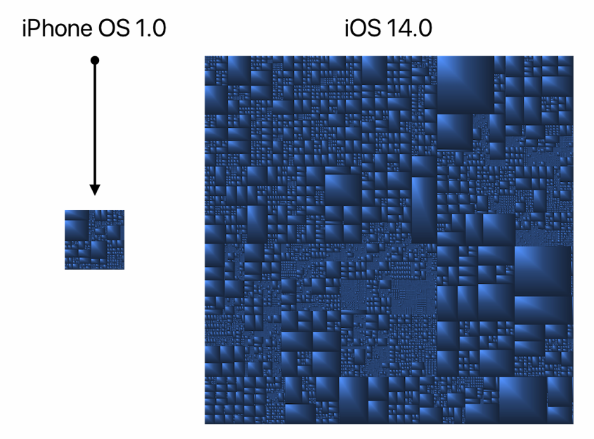 iOS Complexity Over Time, Visualized – Mental Break Town